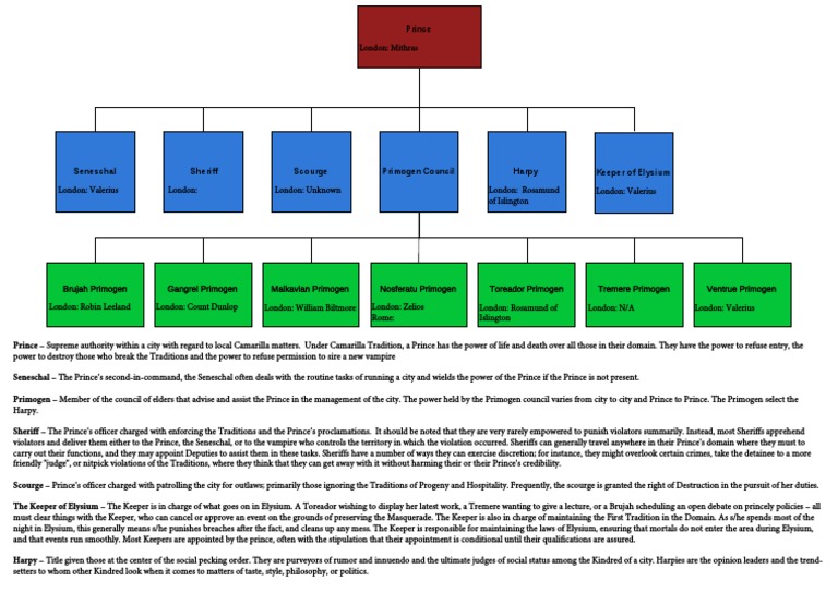 Camarilla City Structure | PDF | Government Information | Common Law