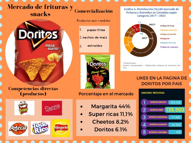 Infografia Doritos PDF | PDF | Salud y bienestar | Tecnología