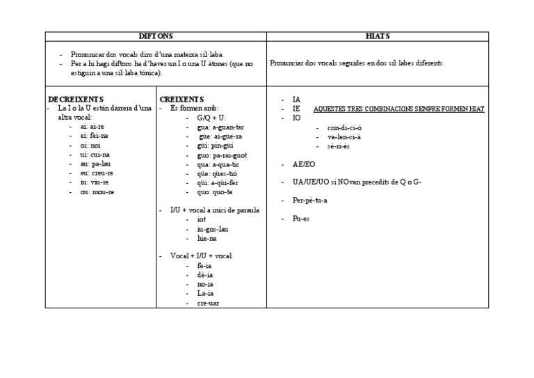 Quadre Resum Diftongs I Hiats | PDF