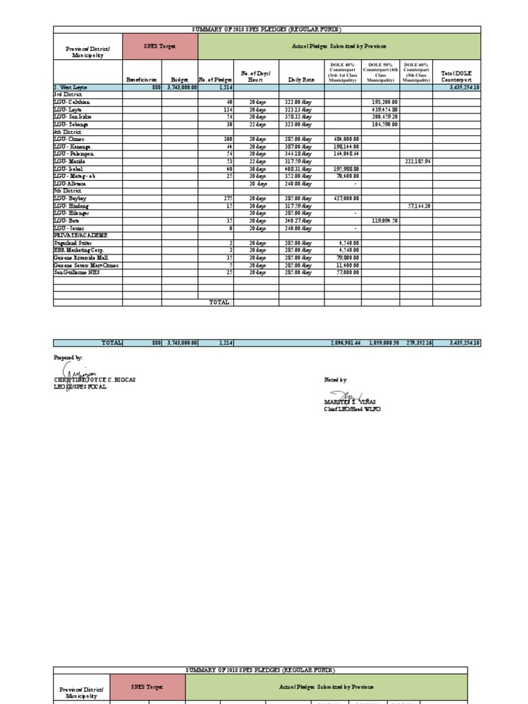 DOLE 40% Counterpart (3rd-1st Class Municipality) DOLE 50% Counterpart ...