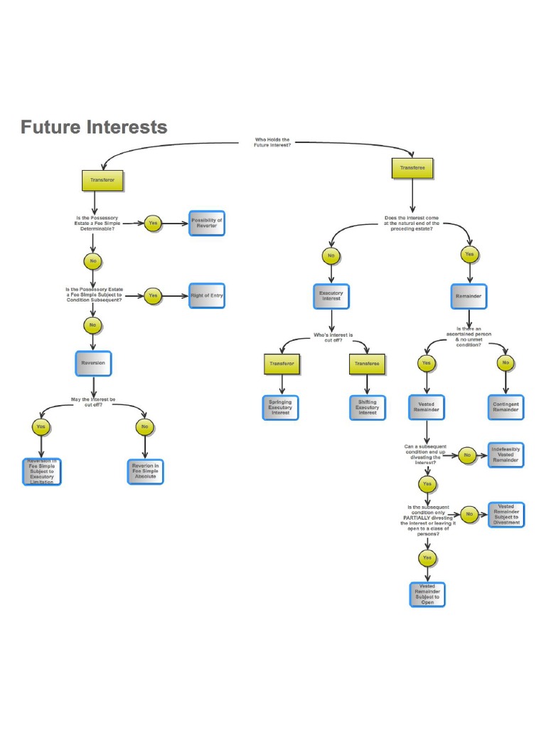 Future Interests Flowchart (Real Property) | PDF