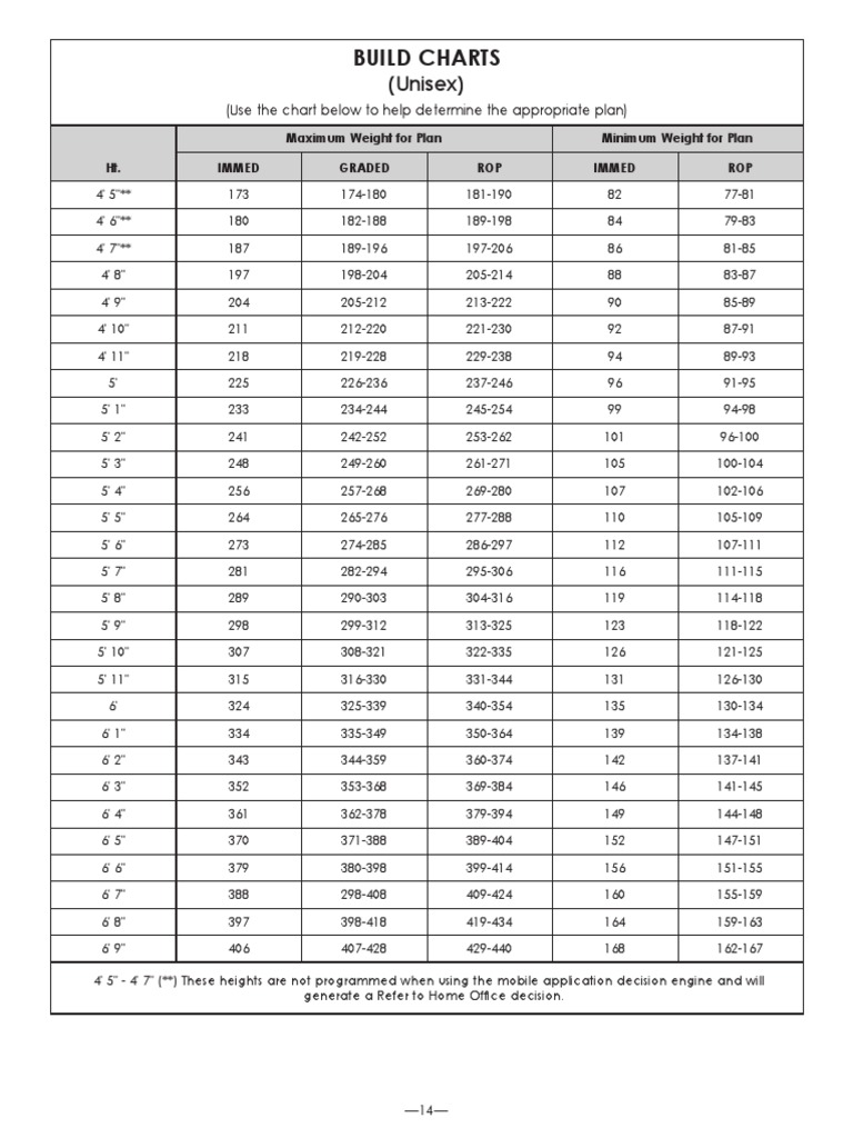 AMAM Build Chart | PDF