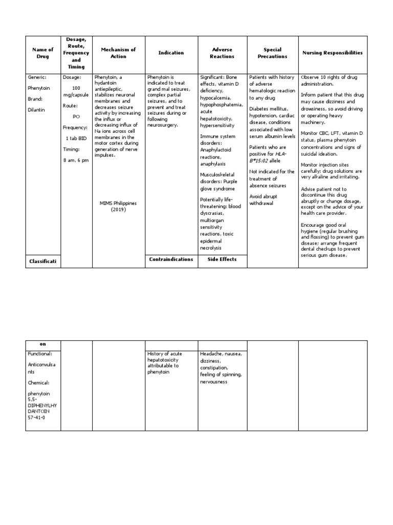 Name of Drug Dosage, Route, Frequency and Timing Mechanism of Action ...