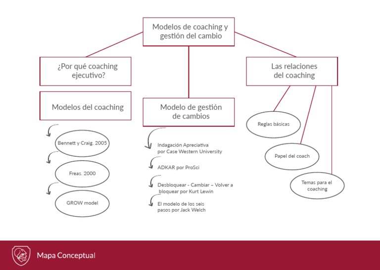 Mapa - Modelos de Coaching y Gestión Del Cambio PDF | PDF