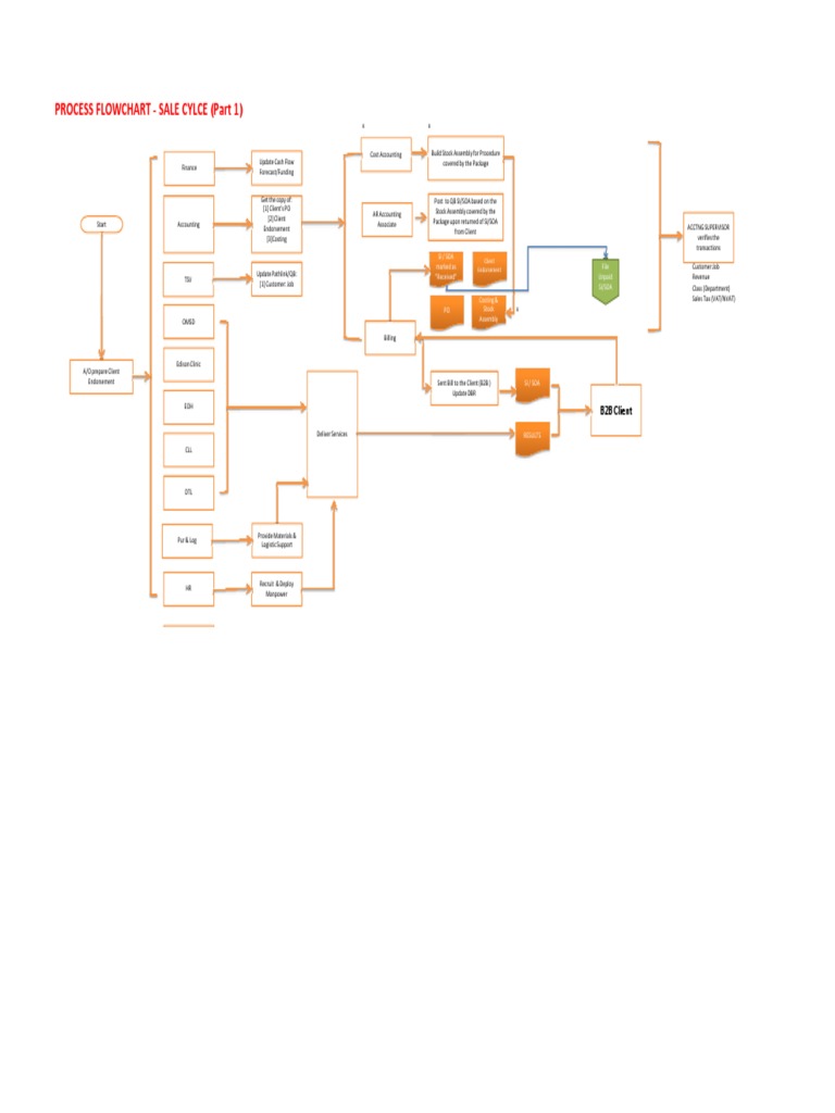 Process Flowchart APMD - Sales Cycle AR | PDF | Corporations | Market ...