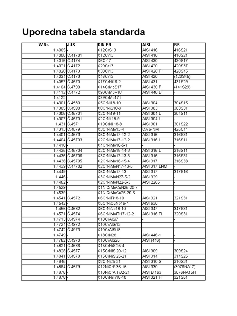 Uporedna Tabela Standarda: W.Nr. JUS Din en Aisi BS | PDF | Technology ...