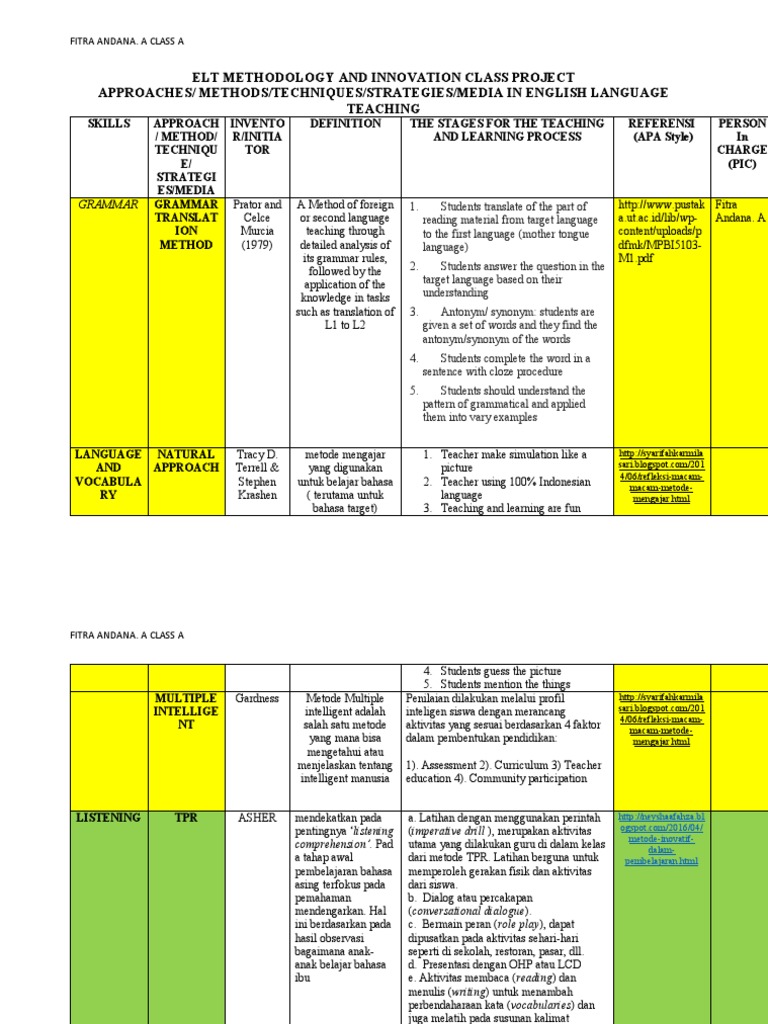 ELT METHODOLOGY AND INNOVATION CLASS PROJECT (Fitra) | PDF | Second ...