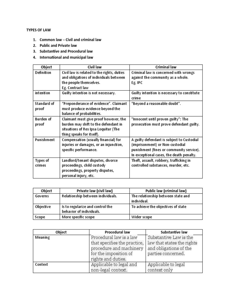 Notes On Types of Laws | PDF