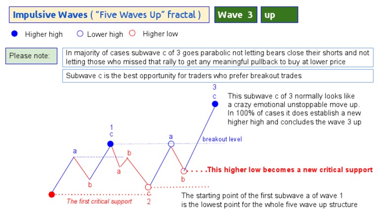 Impulsive Waves ("Five Waves Up" Fractal) | PDF