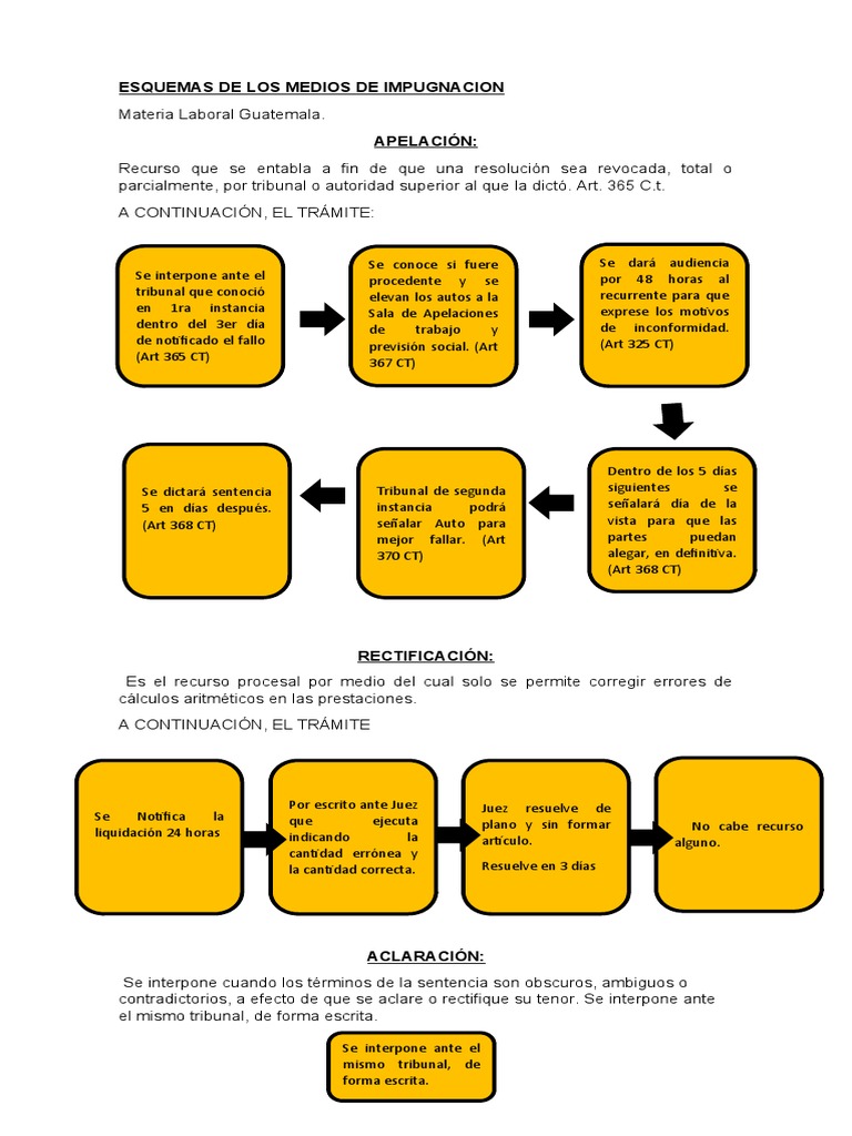 Esquemas de Los Medios de Impugnacion | PDF | Apelación | Sentencia (ley) Esquemas de Los Medios de Impugnacion | PDF | Apelación | Sentencia (ley)