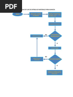 Diagrama de Flujo de Manejo de Almacenes | PDF