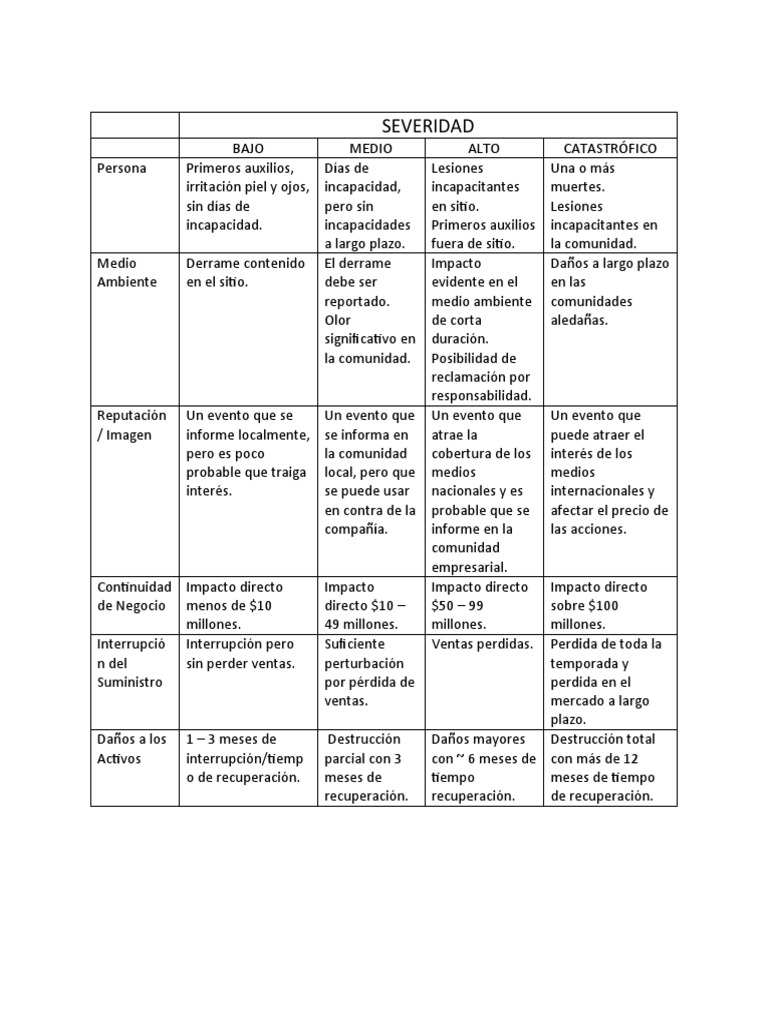 Clasificación de Severidad de Incidentes | PDF | Business | Desastres y ...