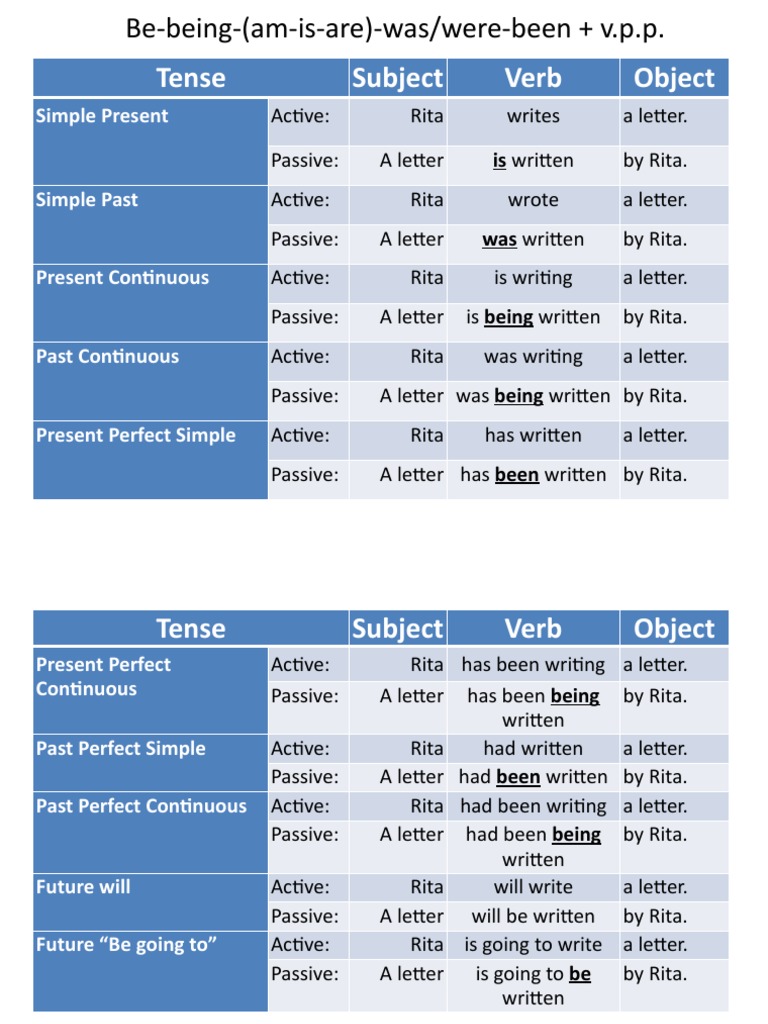 Tense Subject Verb Object: Simple Present | PDF | Perfect (Grammar ...
