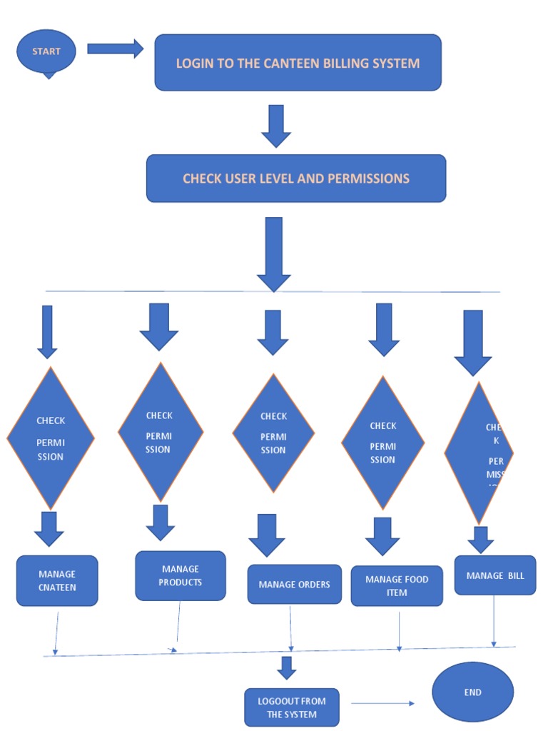 Canteen Billing System Flowchart | PDF