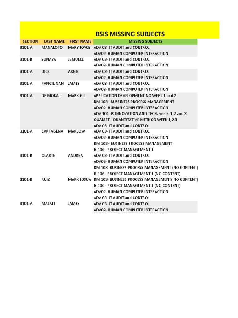 Bsis Missing Subjects | PDF | Information Technology | Information Science