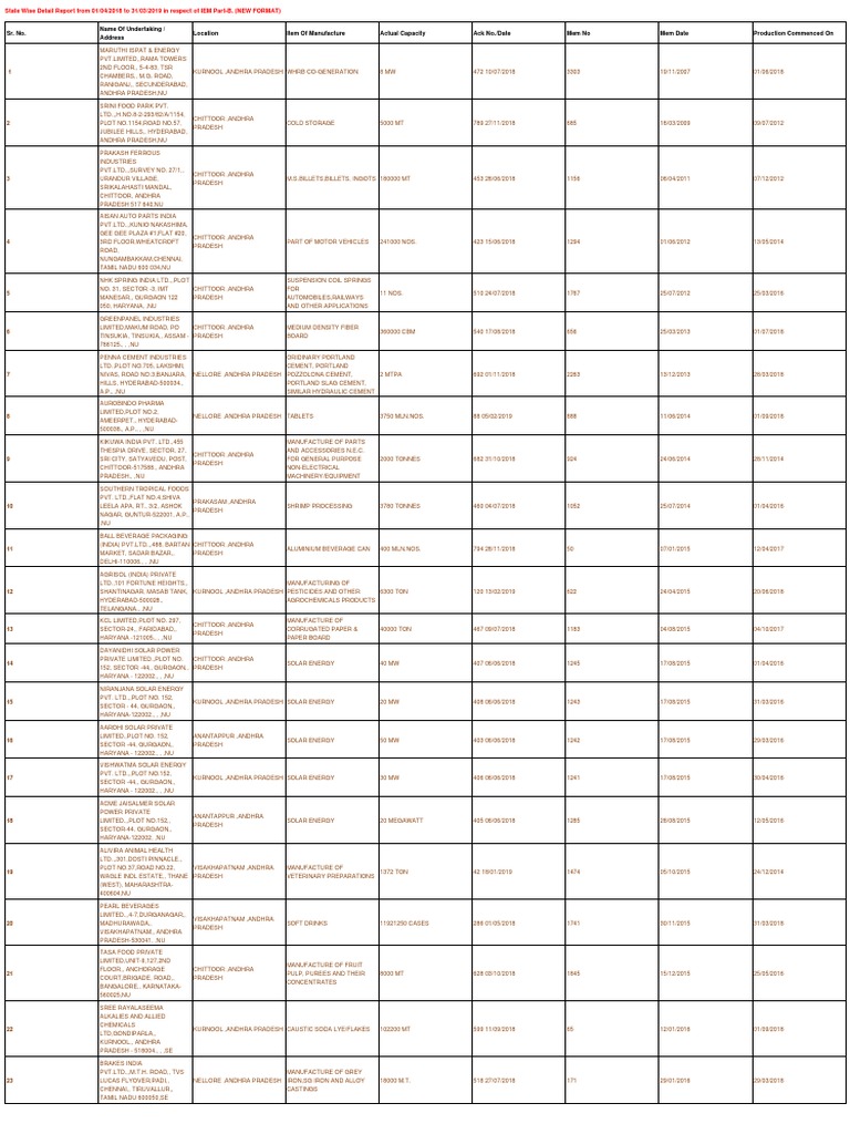 Sia Statistics 2018-2019 Annualissue Chapter2.2 | PDF | Gujarat | Cement