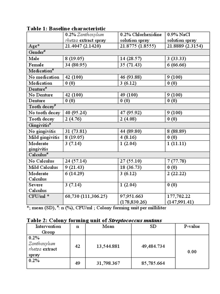 Characteristic table แก้ไข | PDF | Dentistry Branches | Health Sciences