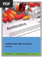 Antibiotic Coverage Chart 2024 | PDF