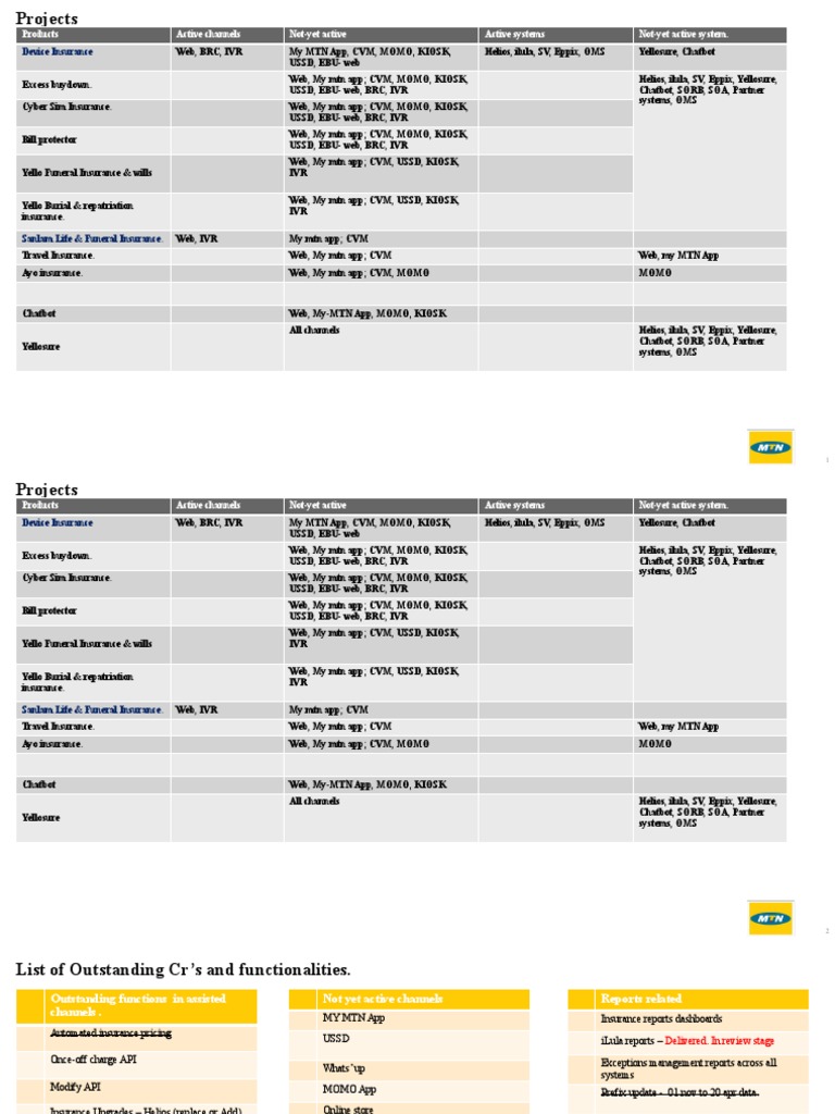 Device Insurance: Products Active Channels Not-Yet Active Active ...