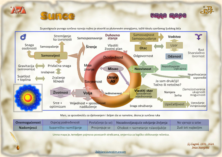 Kartica - Umna Mapa - Sunce | PDF