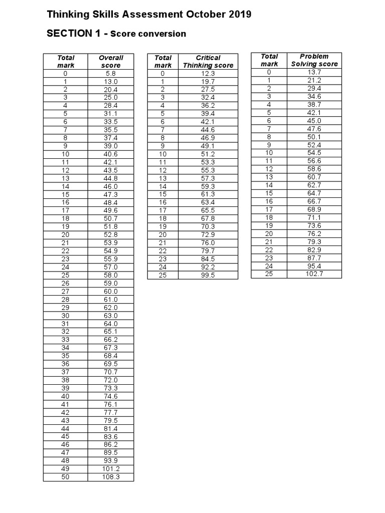 Tsa Oxford 2019 Section 1 Score Conversion | PDF