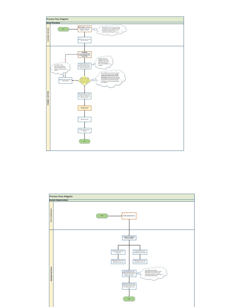 Process Flow Diagram: Asset Purchase | PDF | Depreciation | Receipt