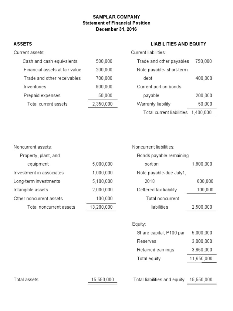 Samplar Company Statement of Financial Position December 31, 2016 ...