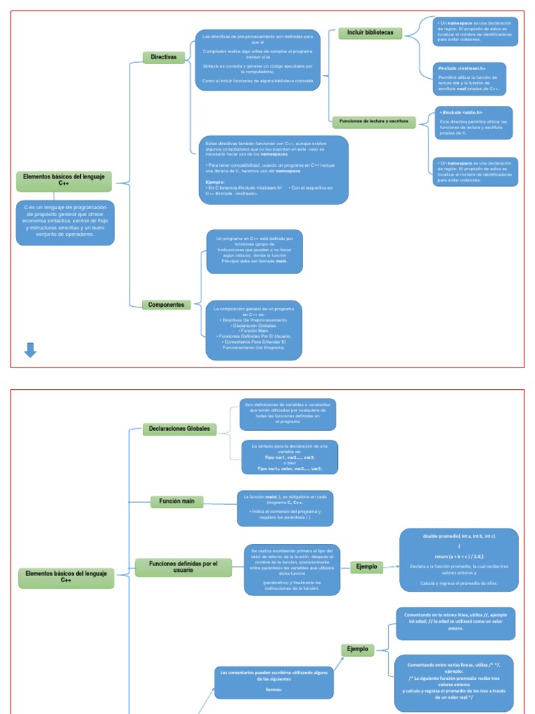 Mapa Conceptual. C++ Basico | PDF | C ++ | Compilador