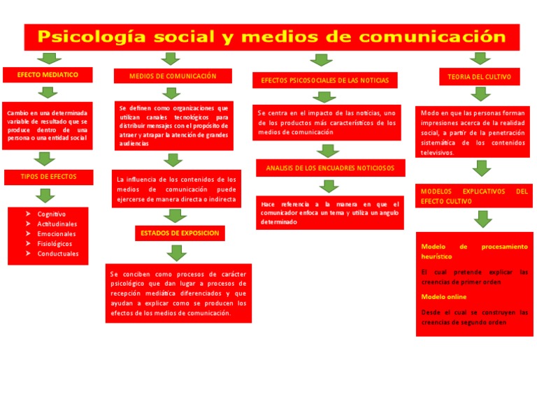Mapa Conceptual Medios de Comunicacion | PDF | Medios de comunicación) | Comunicación