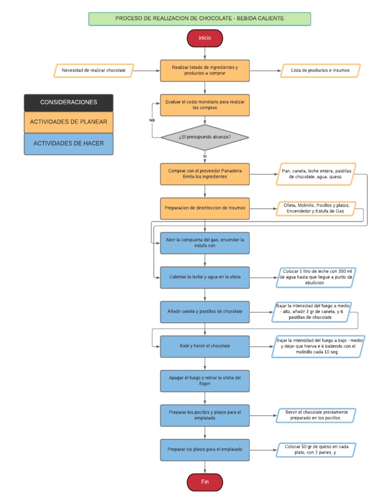 Diagrama de Flujo Proceso Chocolate | PDF | Chocolate | Inicio