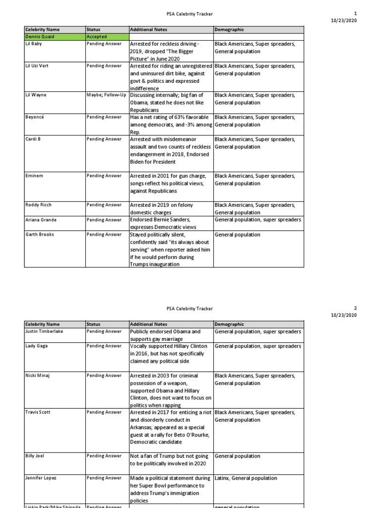 PSA Celebrity Tracker | PDF | Hillary Clinton | American Government