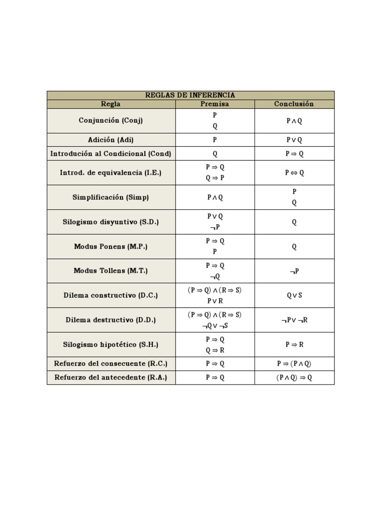 Reglas y leyes de la lógica proposicional | PDF | Consecuencia Lógica ...