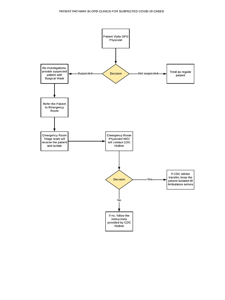 Patient Pathway OPD CLINICS - COVID-19 MAR 2020 PDF | PDF
