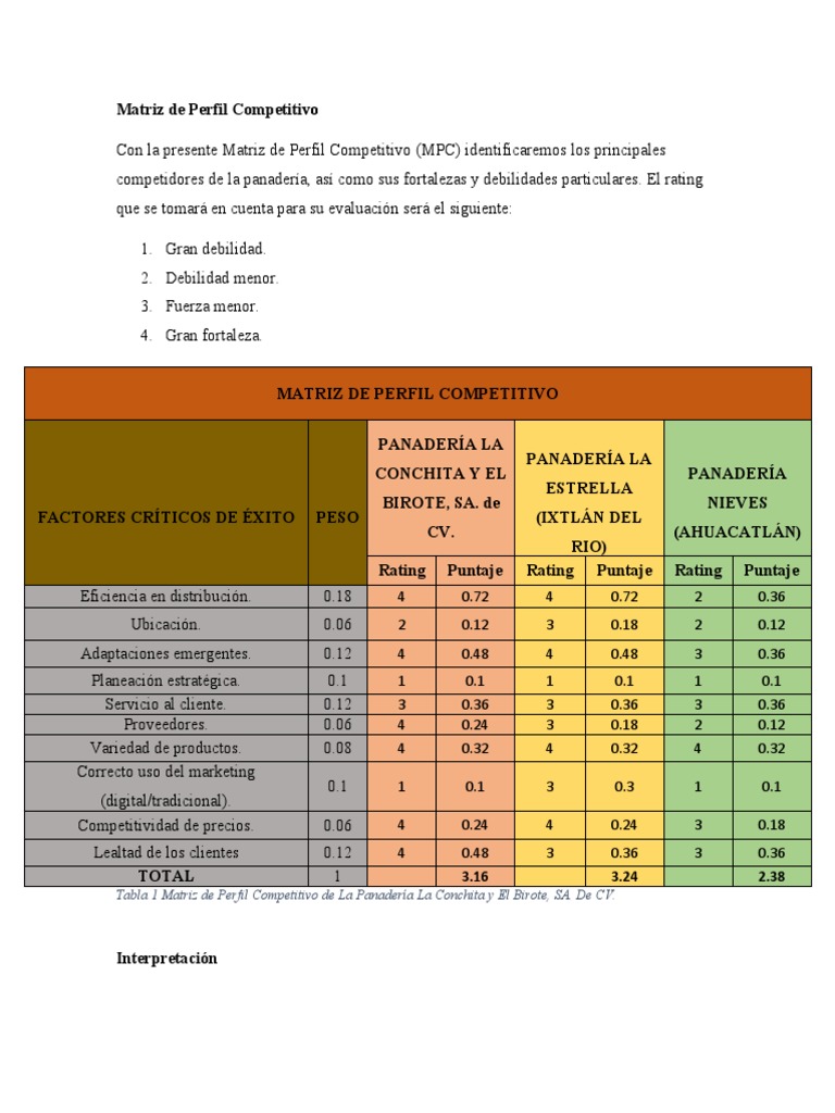 Matriz de Perfil Competitivo | PDF | Marketing | Business
