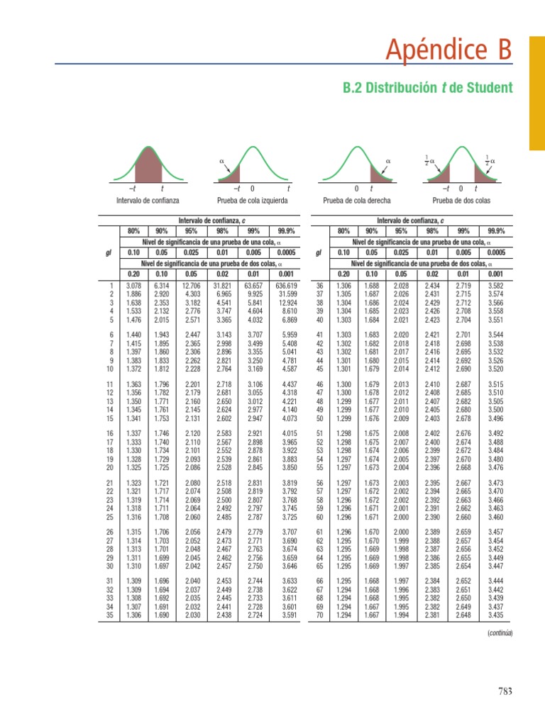 Distribución t de Student: Tablas de valores críticos para intervalos ...