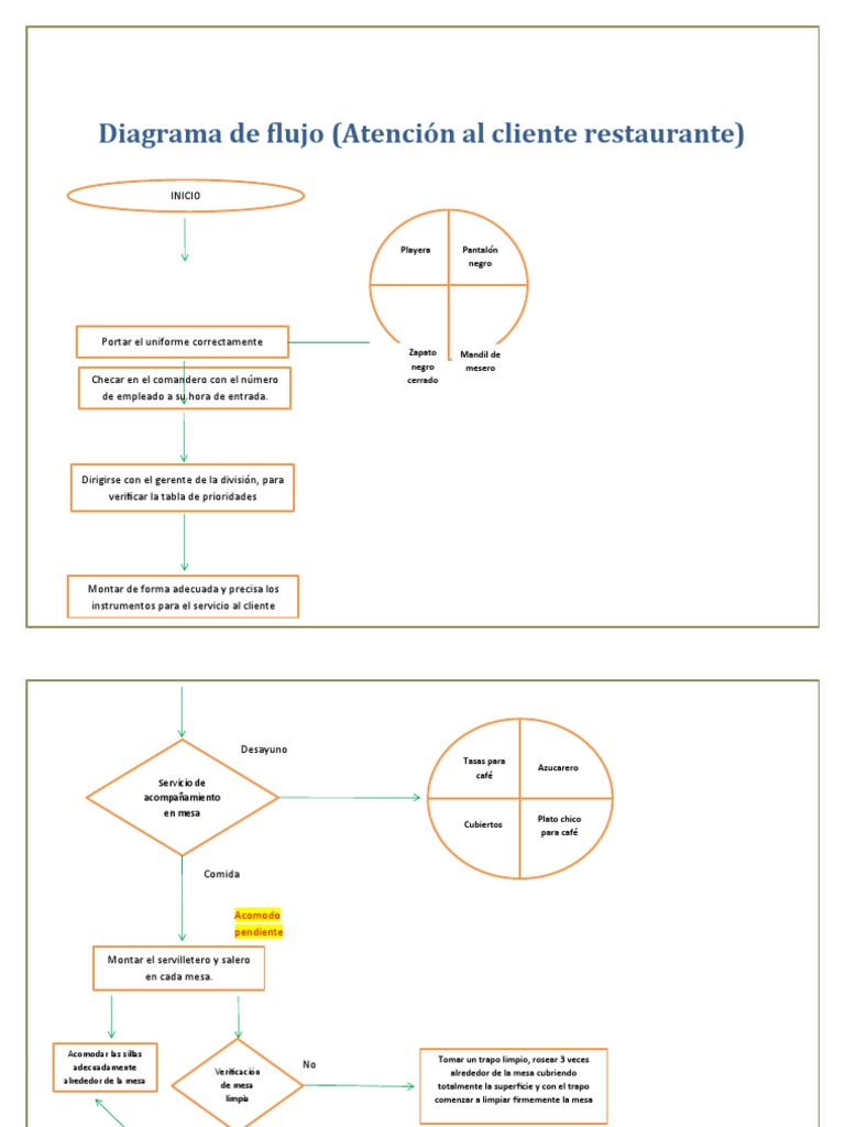Diagrama de Flujo Restaurante | PDF | Servicio al Cliente | Restaurante ...
