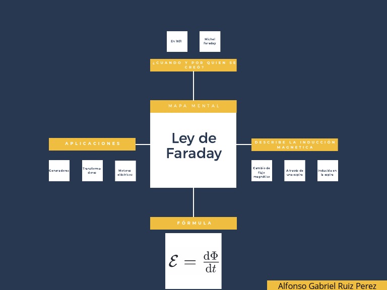 Mapa Mental Ley De Faraday Alfonso Pdf Pdf 8397