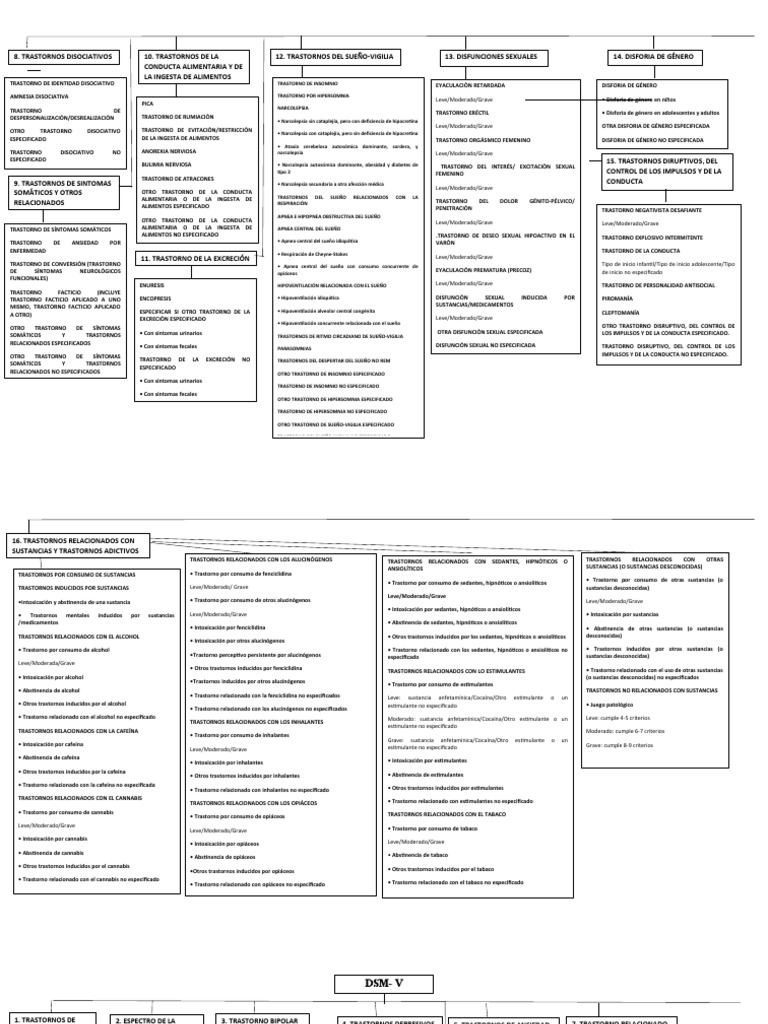 Mapa Conceptual DSM V | PDF | Desorden bipolar | Despachador de drogas