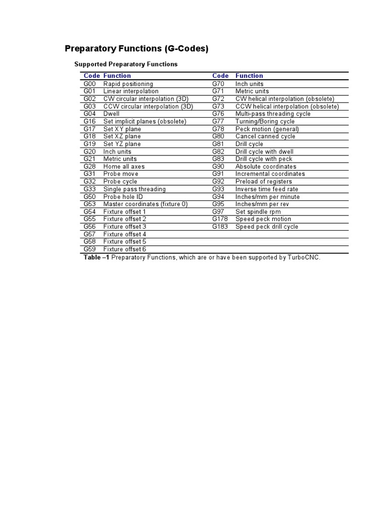 Preparatory Functions (G-Codes) | PDF | Subroutine | Cartesian ...