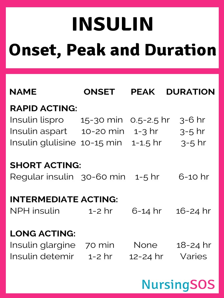 Insulin Onset Peak Duration | PDF