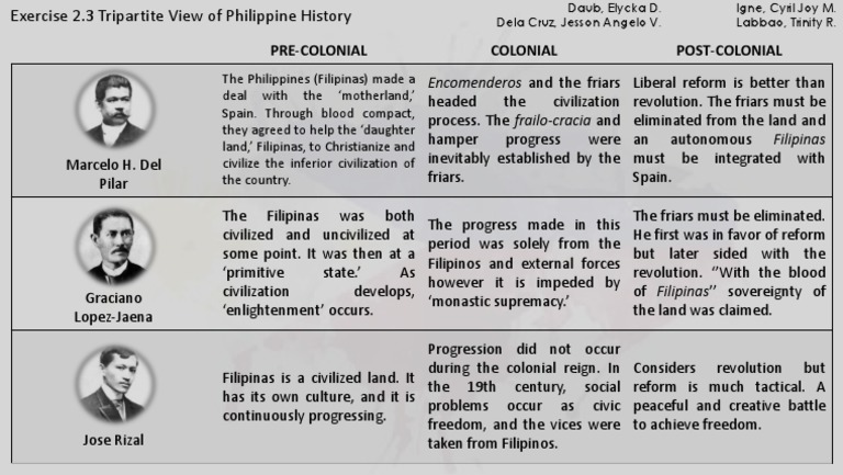 Exercise 2.3 Tripartite View of Philippine History | PDF | Philippines