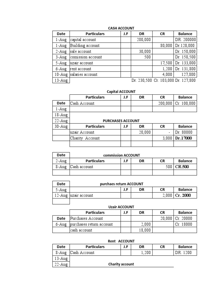 Date Particulars J.F DR CR Balance: Cash Account | PDF | Debits And ...