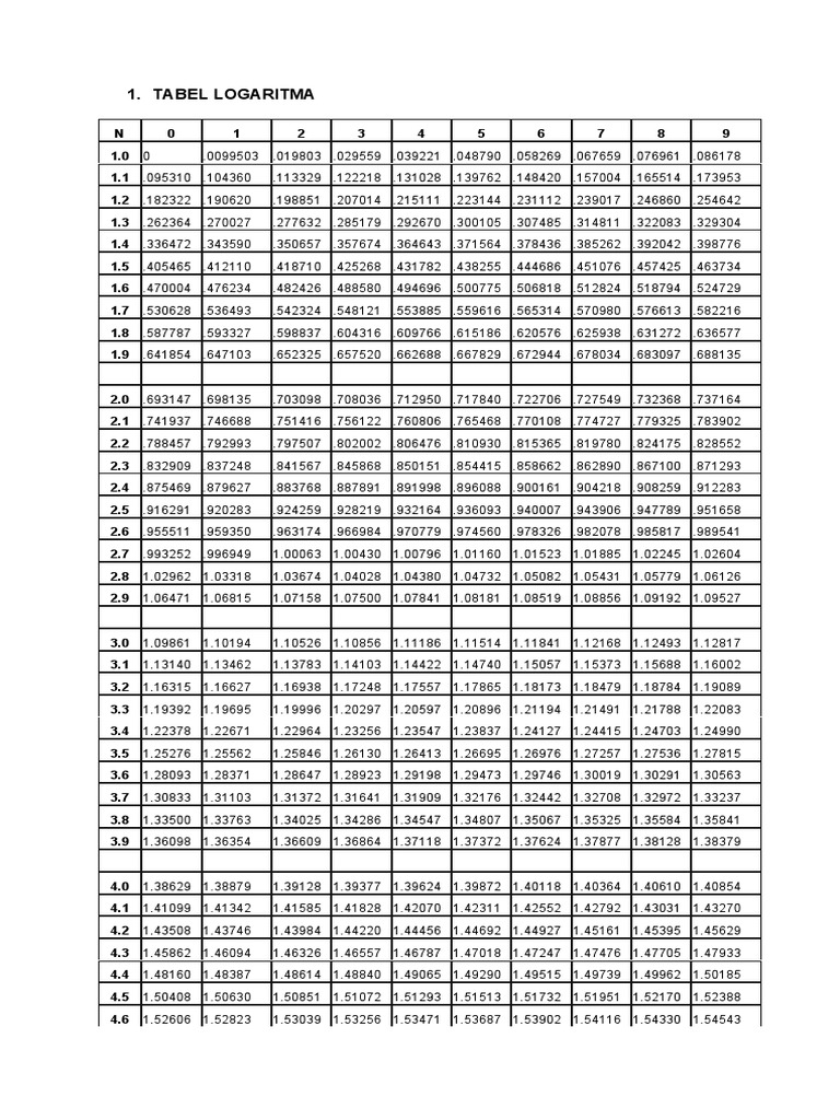 Tabel Logaritma Natural Dan Tabel Logaritma Biasa | PDF