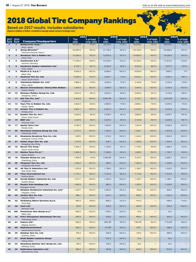 2018 Global Tire Company Rankings | PDF | Goodyear Tire And Rubber ...
