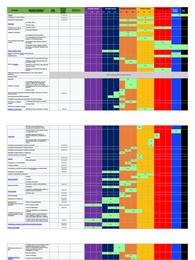 Rpc All Crimes Penalties Chart Pdf Perjury Forgery