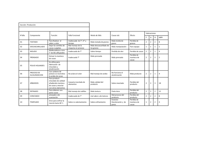 Matriz Amfe | PDF | Chocolate | Alimentos