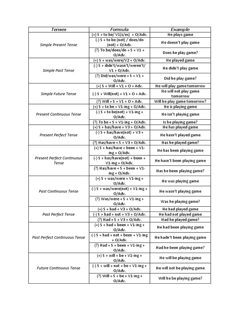 Tenses Formula Example: Simple Present Tense | PDF | Grammatical Tense ...