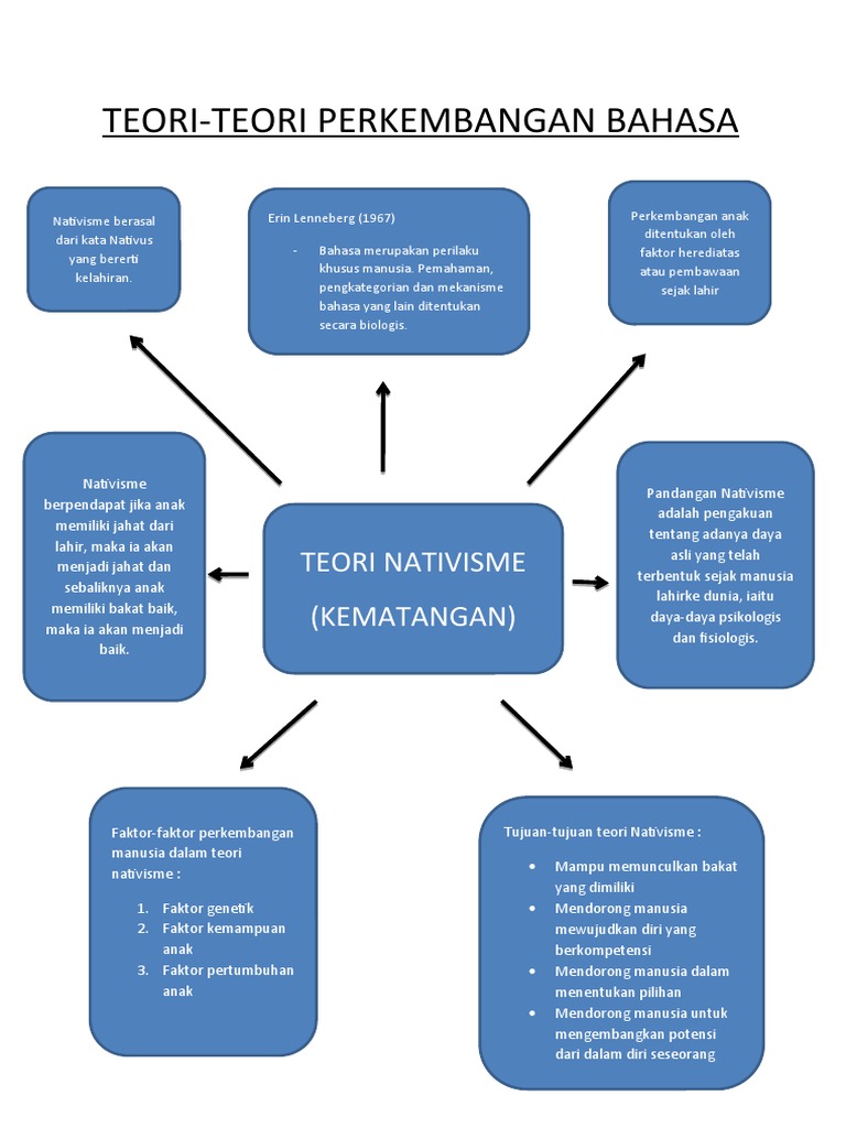 Teori Nativisme dalam Perkembangan Bahasa | PDF