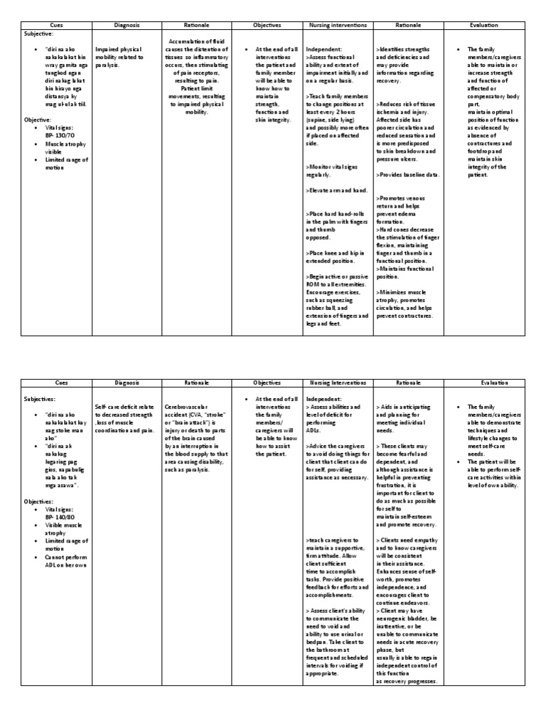 Cues Diagnosis Rationale Objectives Nursing Interventions Rationale ...