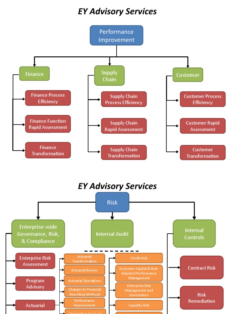 EY Advisory Services | PDF | Internal Audit | Regulatory Compliance